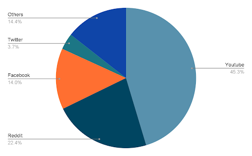 Omegle App Revenue and Usage Statistics 2023 - Helplama.com