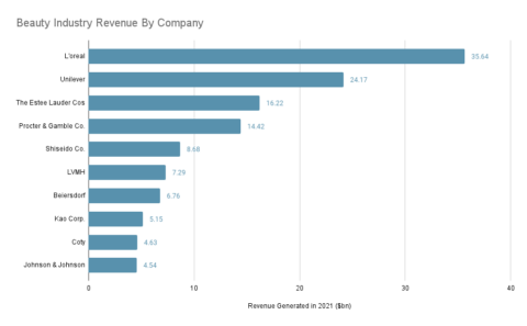 Beauty Industry Revenue and Usage Statistics 2023