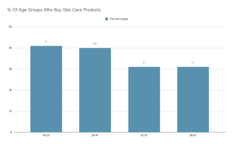 Beauty Industry Revenue and Usage Statistics 2023