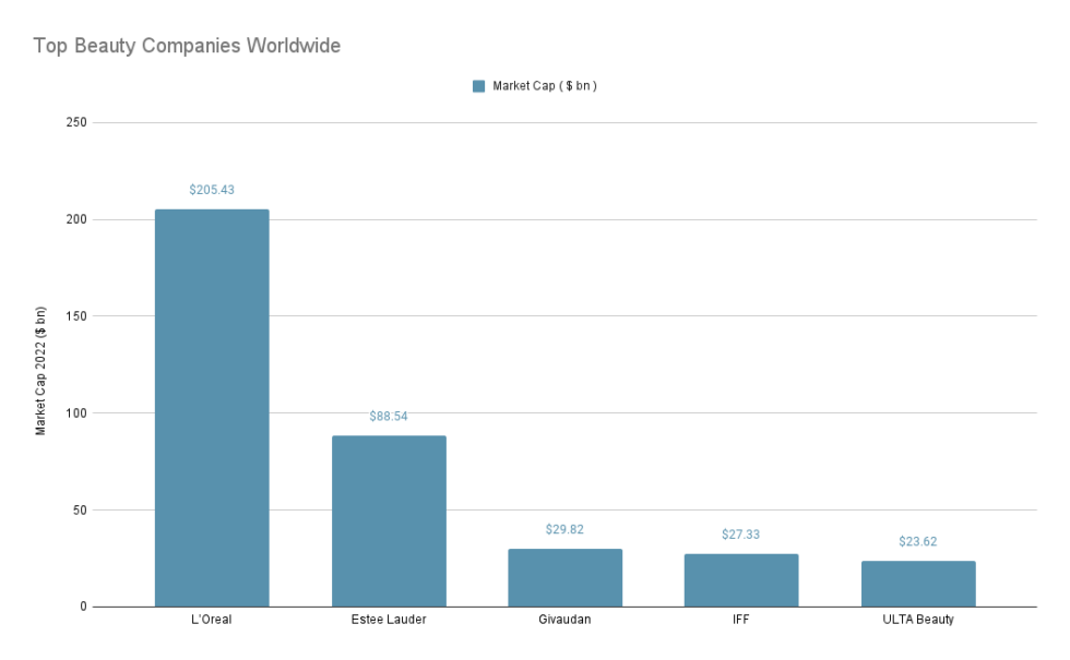 Beauty Industry Revenue and Usage Statistics 2023