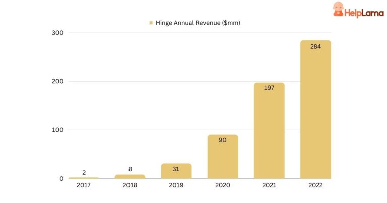Hinge Revenue and Users Statistics 2025