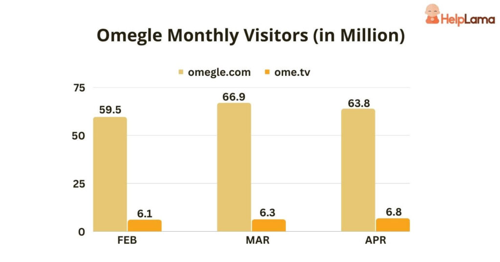 Omegle App Revenue and Usage Statistics 2025 - Helplama.com