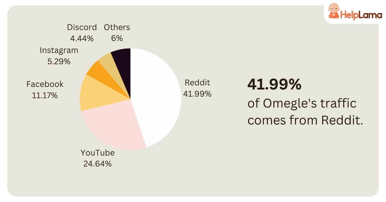 Omegle App Revenue and Usage Statistics 2023 - Helplama.com