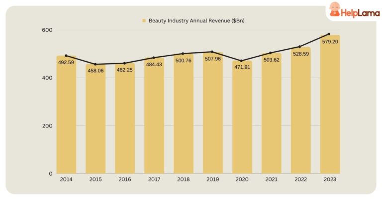 Beauty Industry Revenue and Usage Statistics 2025