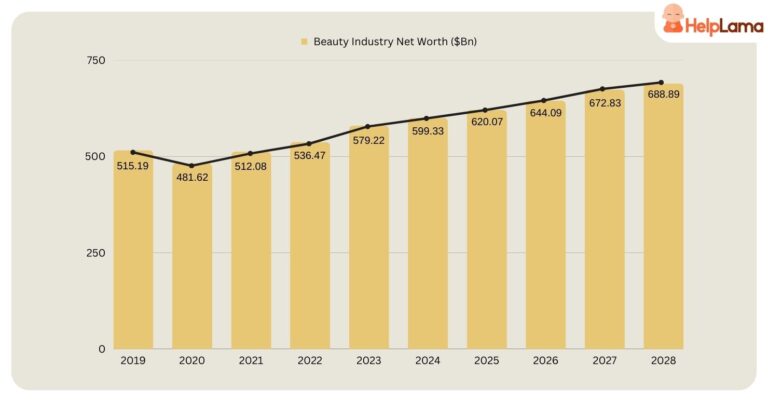 Beauty Industry Revenue and Usage Statistics 2025