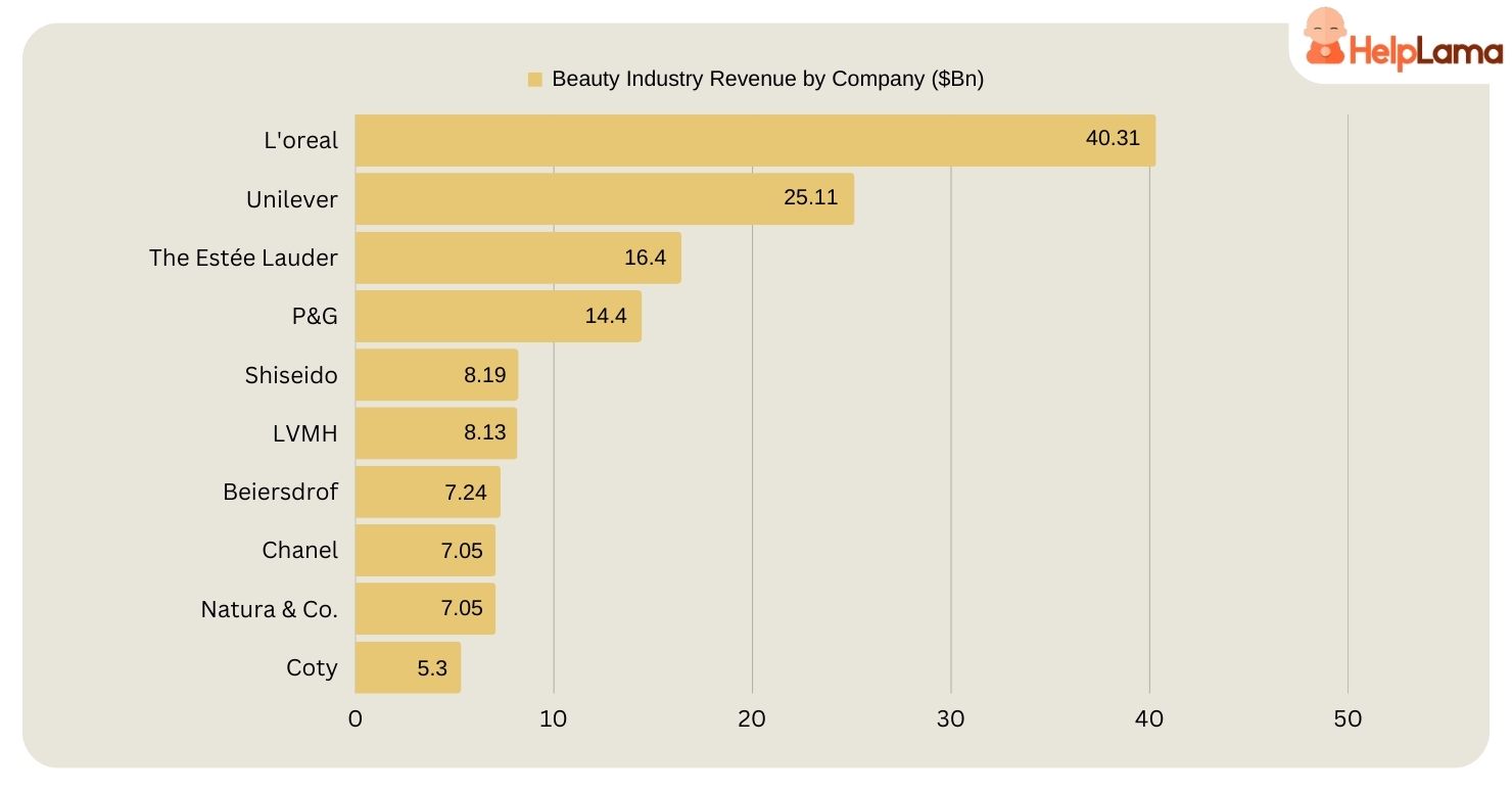 Beauty Industry Revenue And Usage Statistics 2025 
