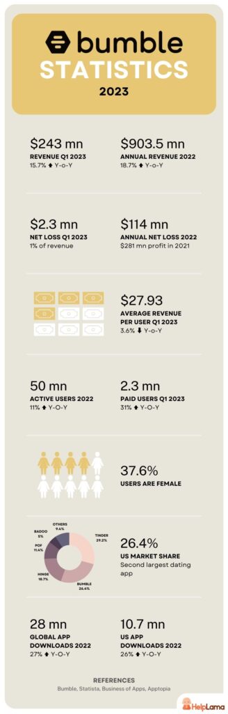Bumble Revenue and Usage Statistics 2025
