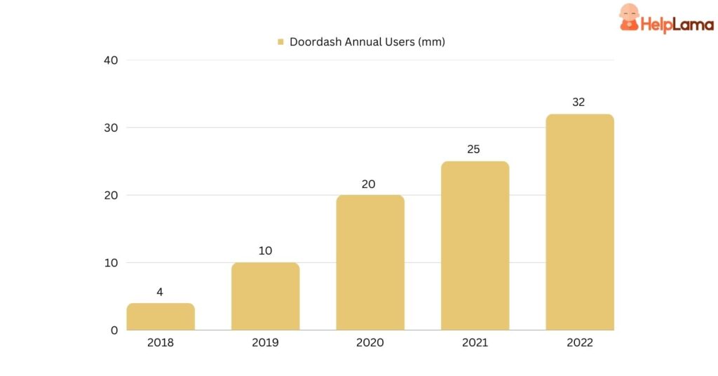 Doordash Revenue and Usage Statistics 2025