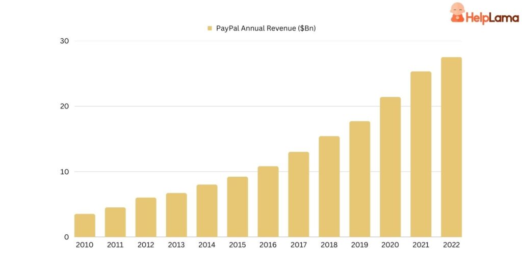 PayPal Revenue and Users Statistics 2025