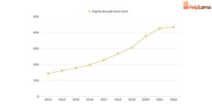 PayPal Revenue and Users Statistics 2025