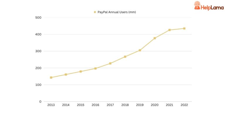 PayPal Revenue and Users Statistics 2025