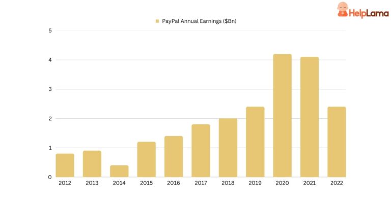 PayPal Revenue and Users Statistics 2025