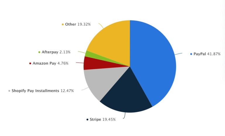 PayPal Revenue and Users Statistics 2025