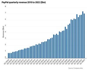 PayPal Revenue and Users Statistics 2025