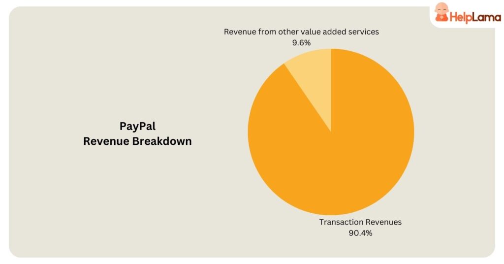 PayPal Revenue and Users Statistics 2025