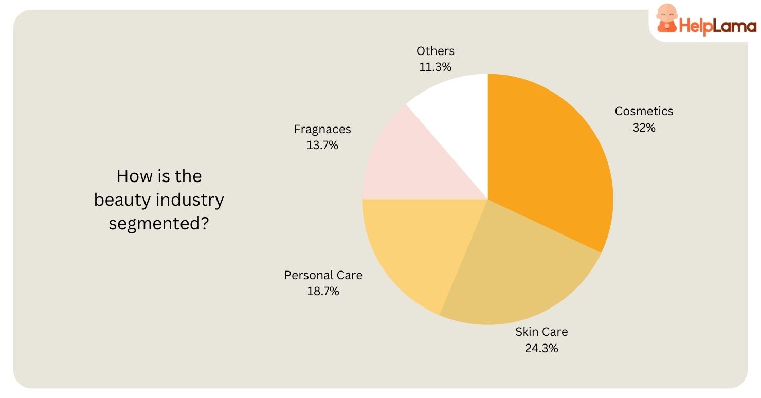 Beauty Industry Revenue and Usage Statistics 2025