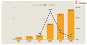 Stripe Revenue and Users Statistics 2025