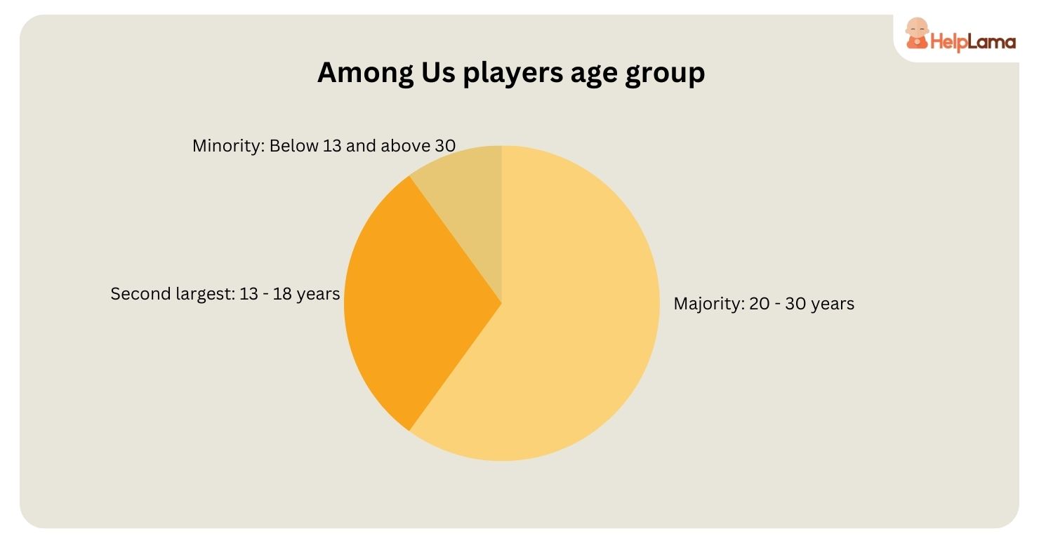 Among Us Usage and Statistics 2025