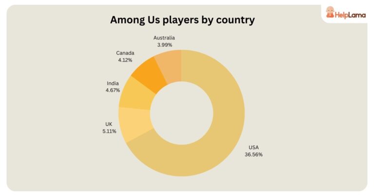 Among Us Usage and Statistics 2025