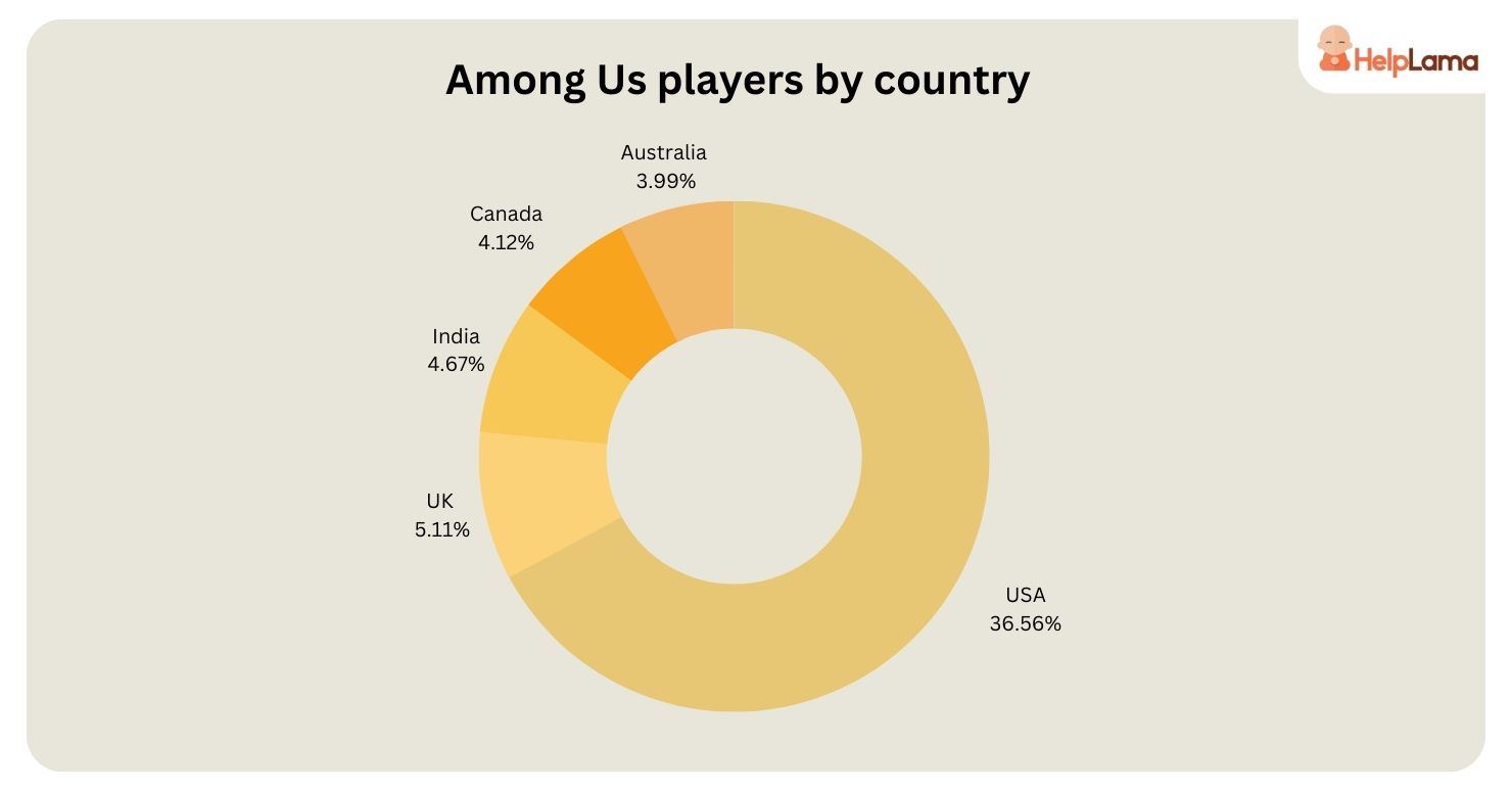 Among Us Usage and Statistics 2026