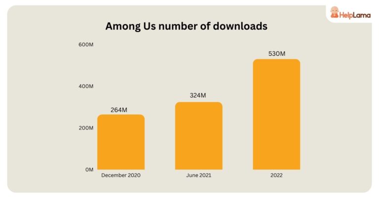 Among Us Usage and Statistics 2026