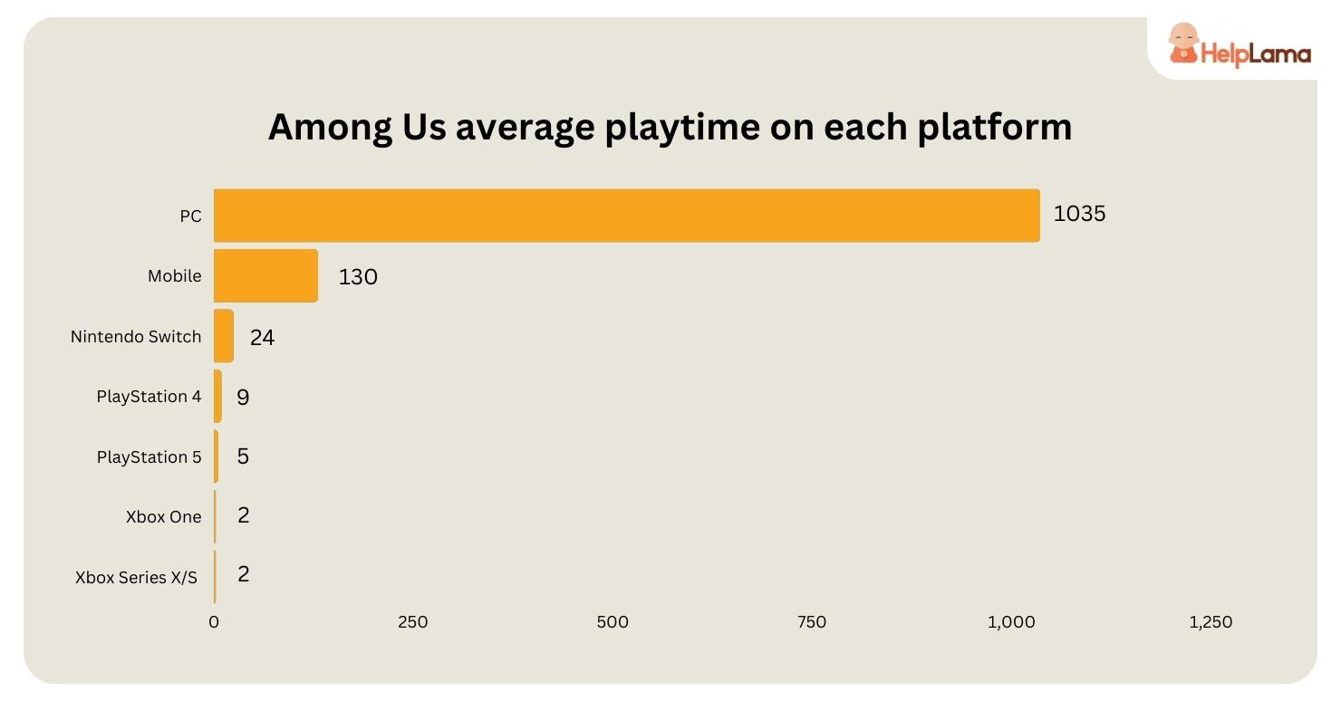 Among Us Usage and Statistics 2025