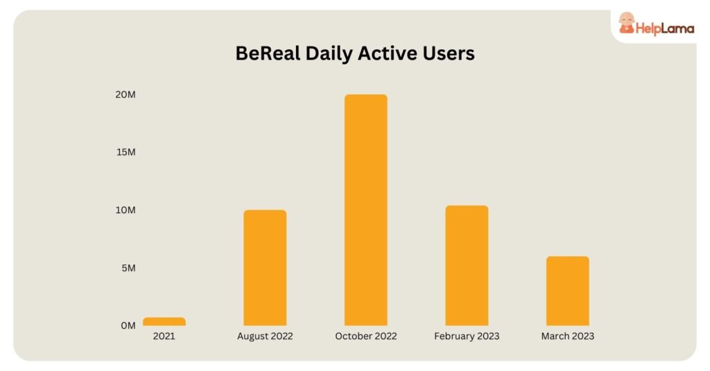 BeReal Usage Statistics