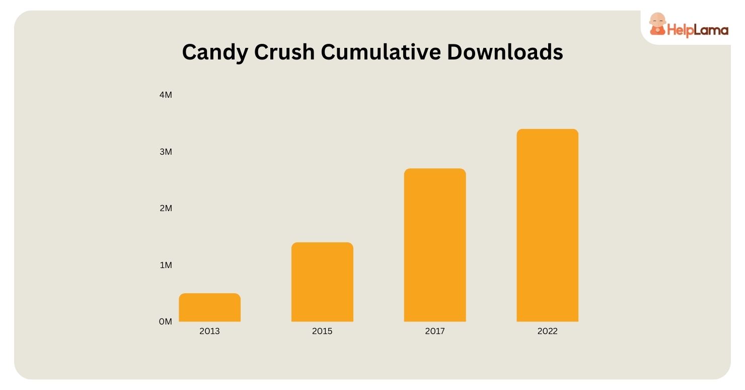 Candy Crush Usage and Statistics