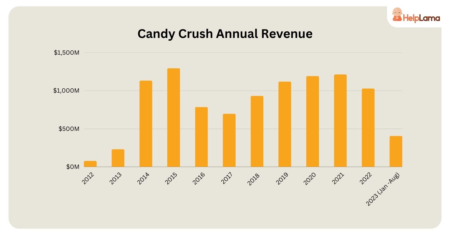 Candy Crush Usage and Statistics