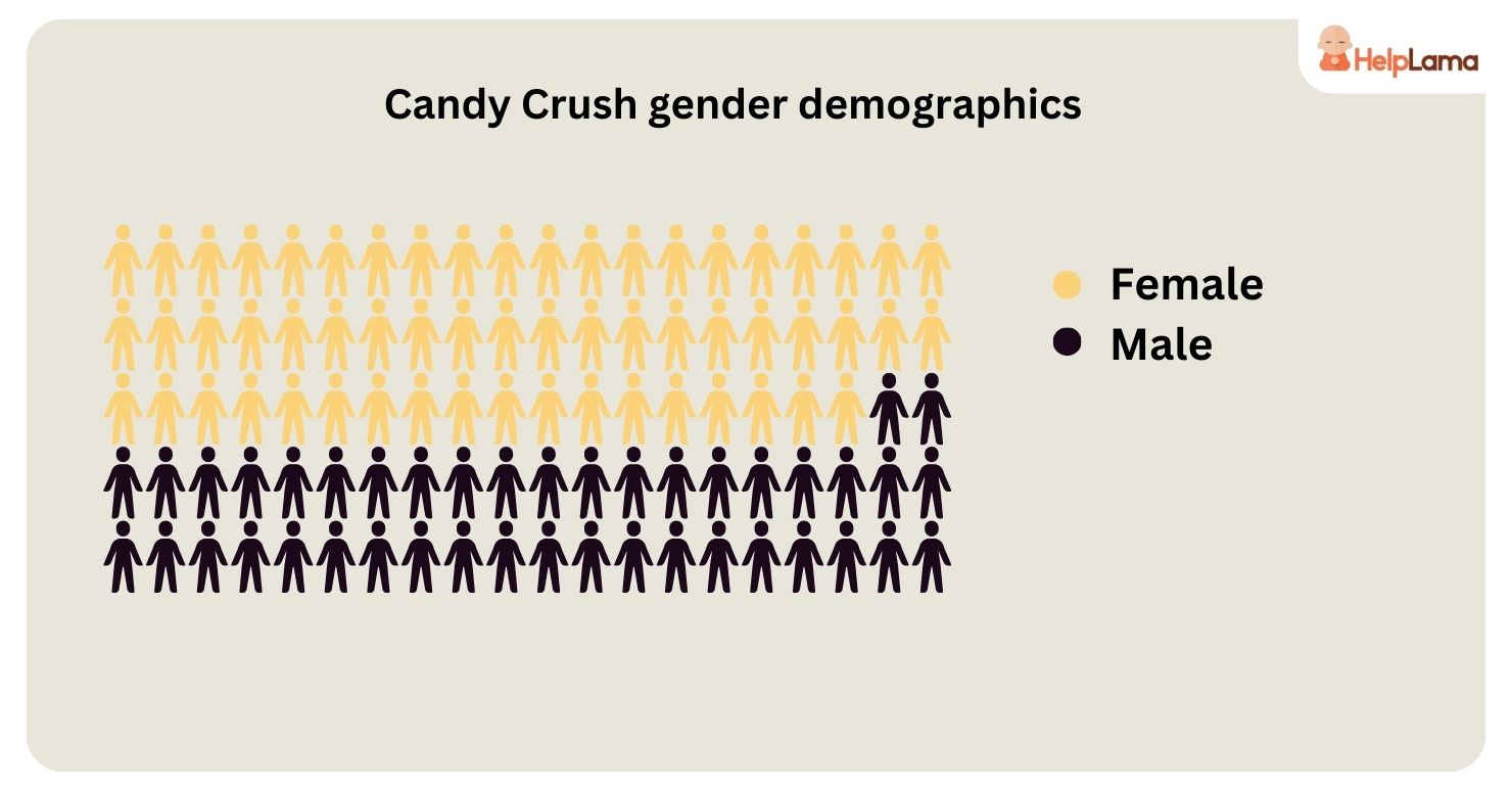 Candy Crush Usage and Statistics