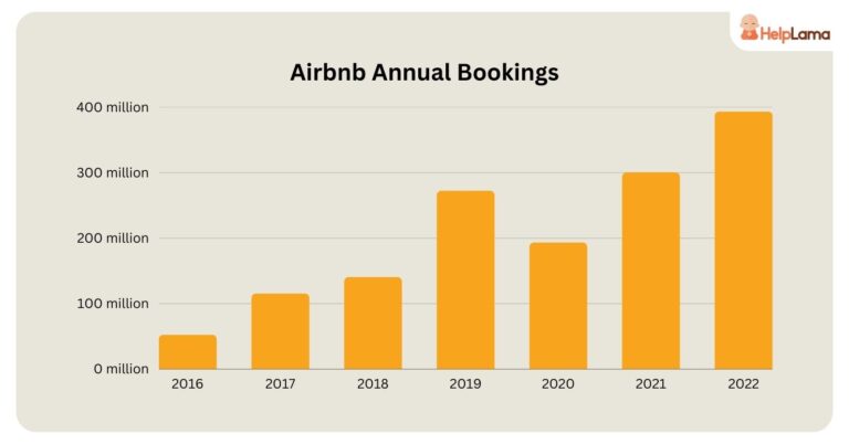 Airbnb Statistics: Revenue and Usage 2025