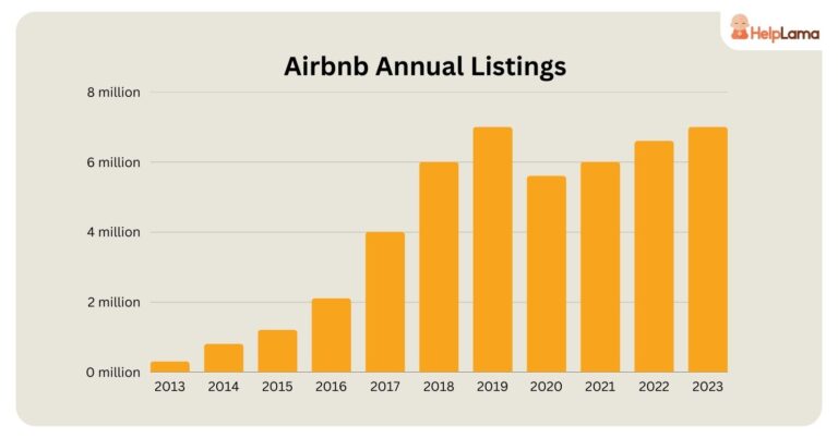 Airbnb Statistics: Revenue and Usage 2025