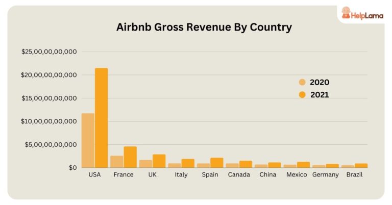 Airbnb Statistics: Revenue and Usage 2025