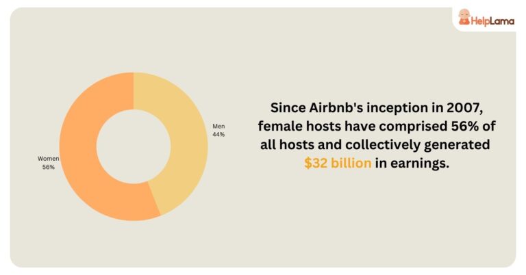 Airbnb Statistics: Revenue and Usage 2025