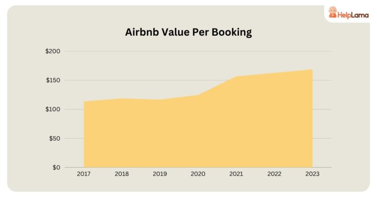 Airbnb Statistics: Revenue and Usage 2025