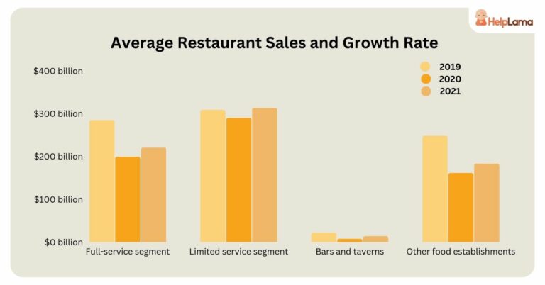 Restaurant Industry Statistics - Helplama.com