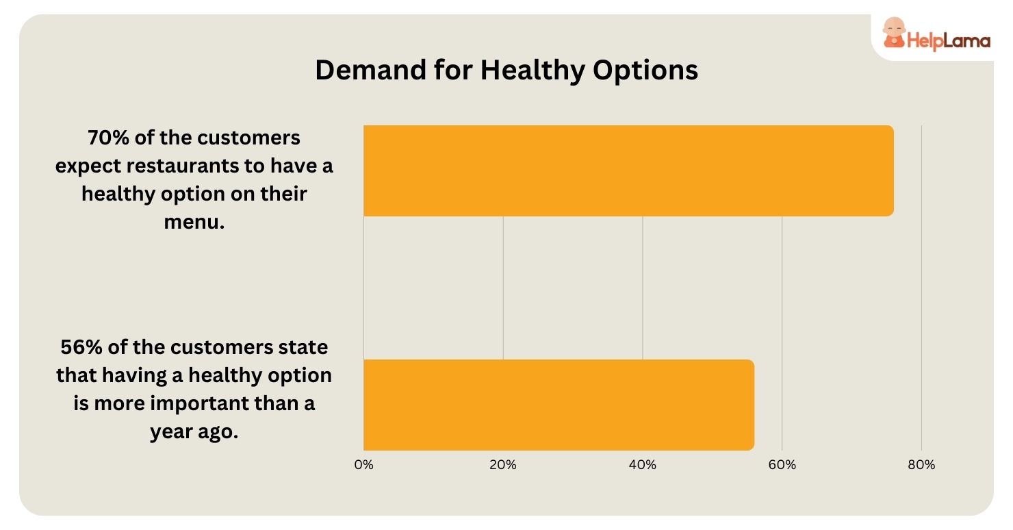 Restaurant Industry Statistics - Helplama.com