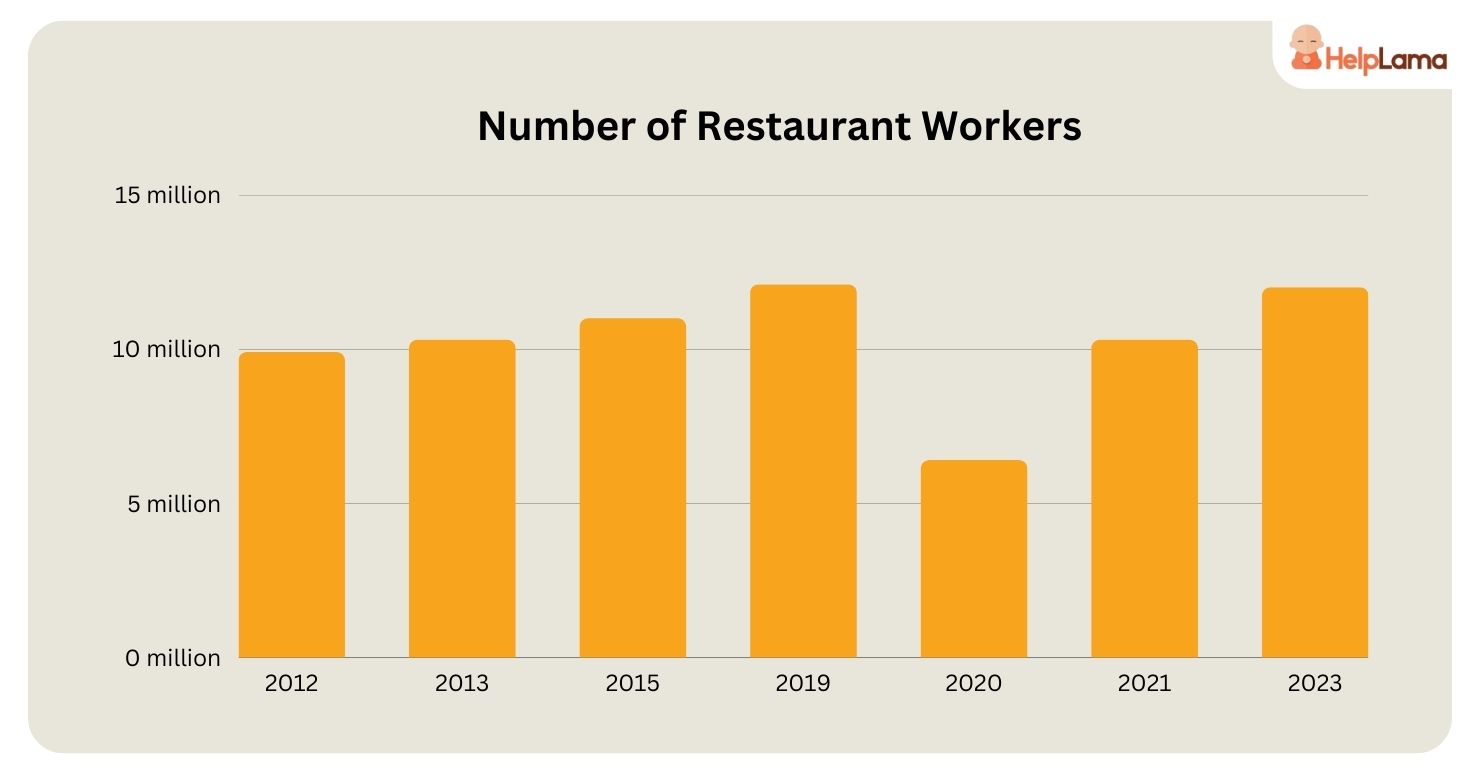 Restaurant Industry Statistics - Helplama.com