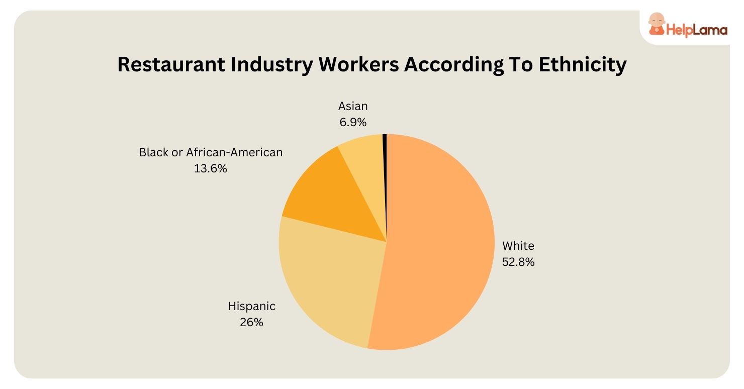 Restaurant Industry Statistics - Helplama.com