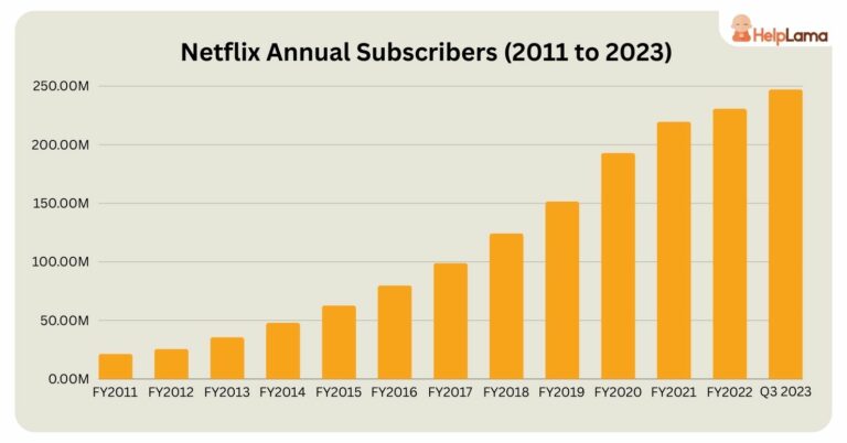 Netflix Statistics, Revenue, and Usage