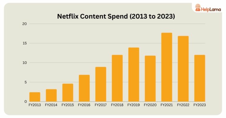 Netflix Statistics, Revenue, and Usage