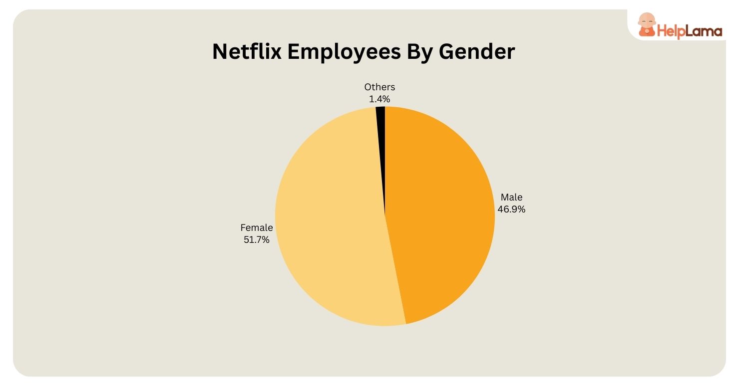 Netflix Statistics, Revenue, and Usage