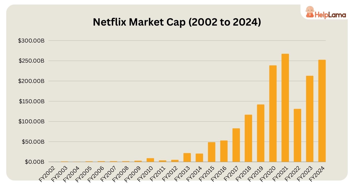 Netflix Statistics, Revenue, and Usage