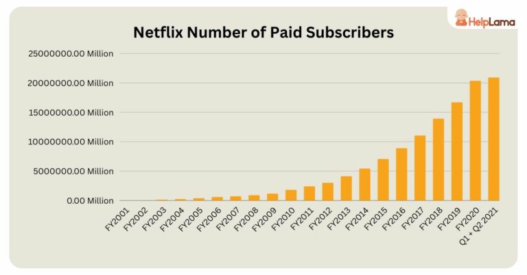 Netflix Statistics, Revenue, and Usage