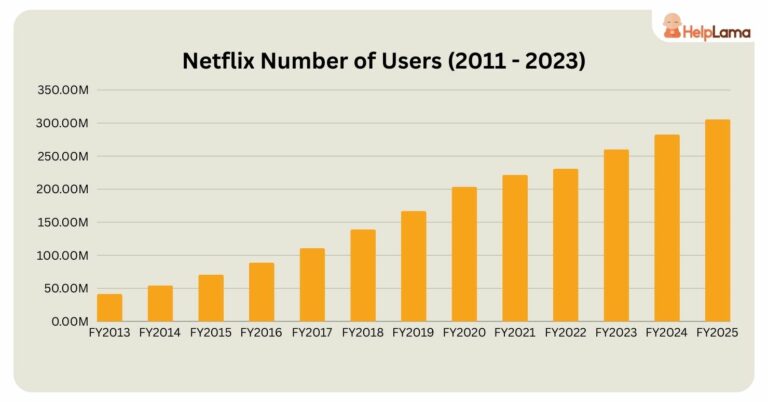 Netflix Statistics, Revenue, and Usage