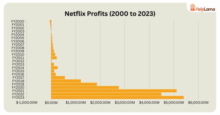 Netflix Statistics, Revenue, and Usage