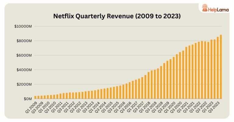 Netflix Statistics, Revenue, and Usage