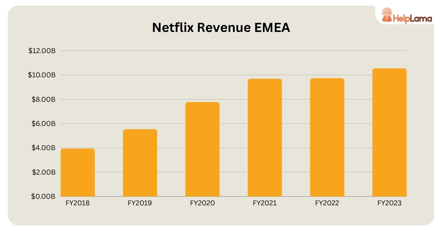 Netflix Statistics, Revenue, and Usage