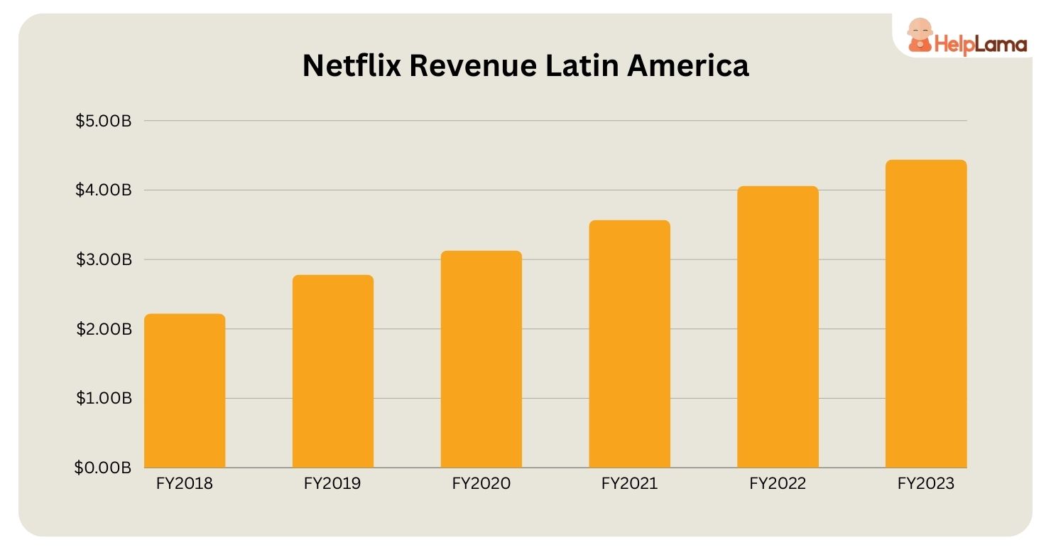 Netflix Statistics, Revenue, and Usage