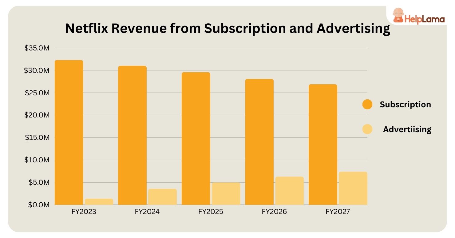 Netflix Statistics, Revenue, and Usage